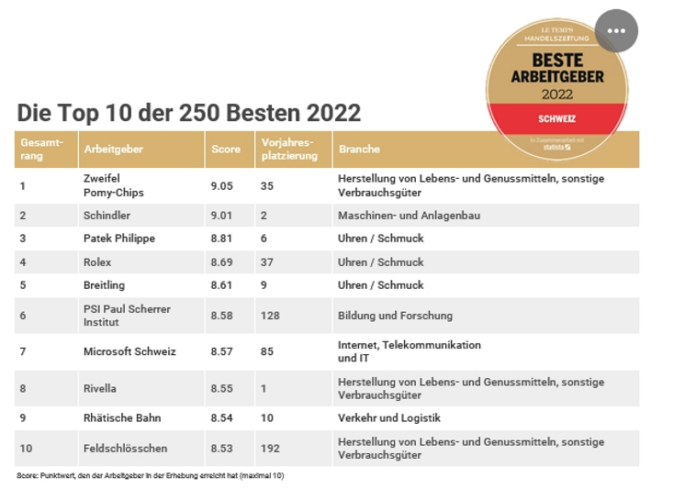 Das sind die besten Arbeitgeber in der Schweiz | Bildungsmagazin - eduwo.ch